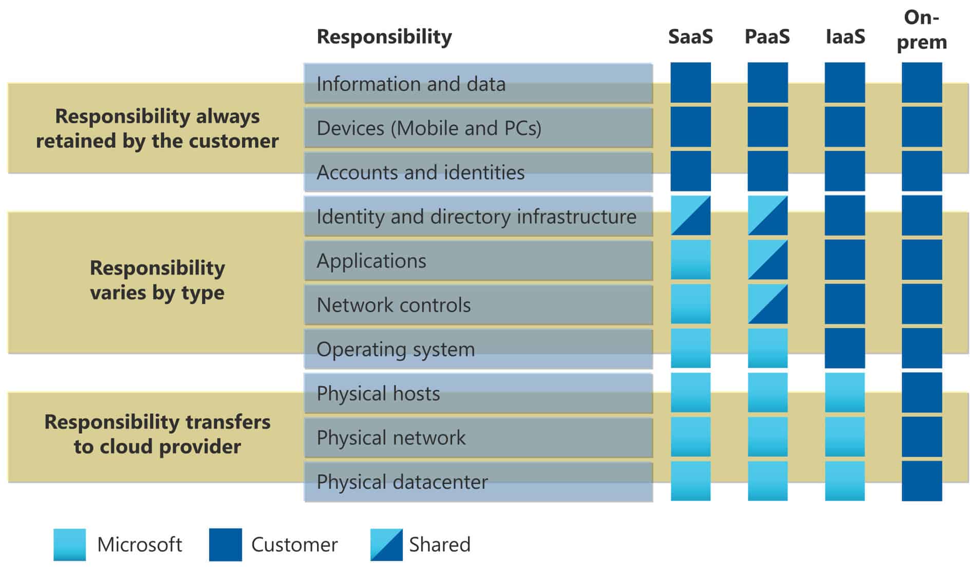 Cloud - whose responsibility? SHARED responsibility - Datamills